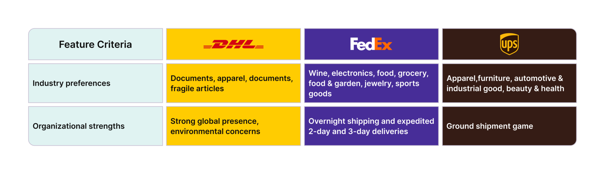 DHL Vs. FedEx Vs. UPS: Shipping Carriers Compared | Lateshipment.com